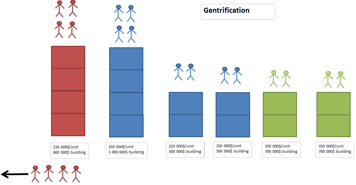Urban kchoze: Filtering vs gentrification