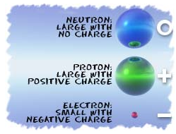 Sifat dan Karakteristik Proton, Elektron dan Neutron dalam Struktur ...
