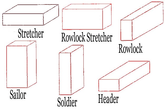 Name of Brick positions in Wall | Civil Beats