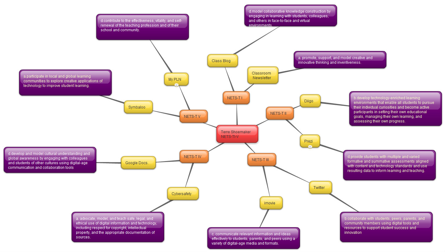 Shoe Love is True Love... 2day, 2morrow, and 4ever: Mind Mapping