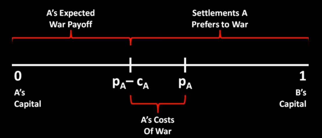 Games!: Bargaining Model of War