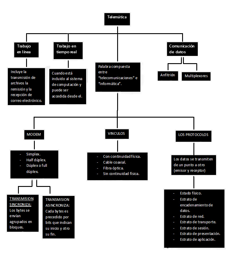 HISTORIA DE LA TELEMATICA.: HISTORIA DE LA TELEMATICA.