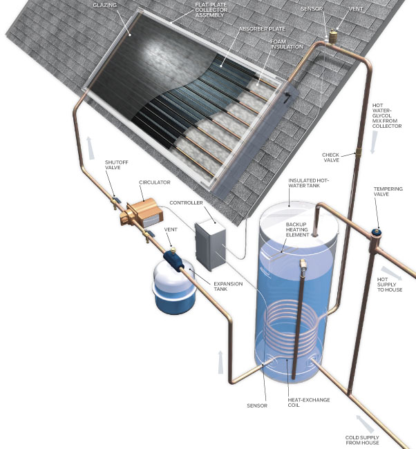 Solar Hot Water Heater Systems: Selecting a solar thermal system