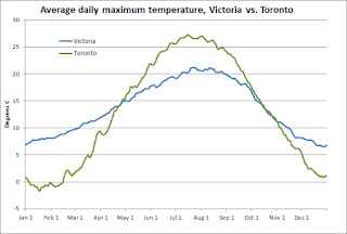 Victoria Weather & Climate: Which has a better climate - Victoria or ...