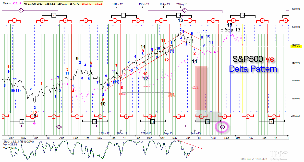 Time Price Research: S&P500 vs Delta Pattern