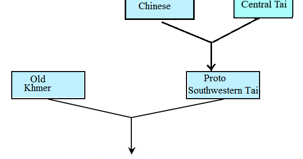 Origin of Thai language