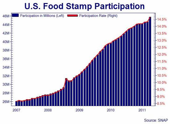 HOWIEINSEATTLE: "Food Stamp Participation" (Chart of the Day)