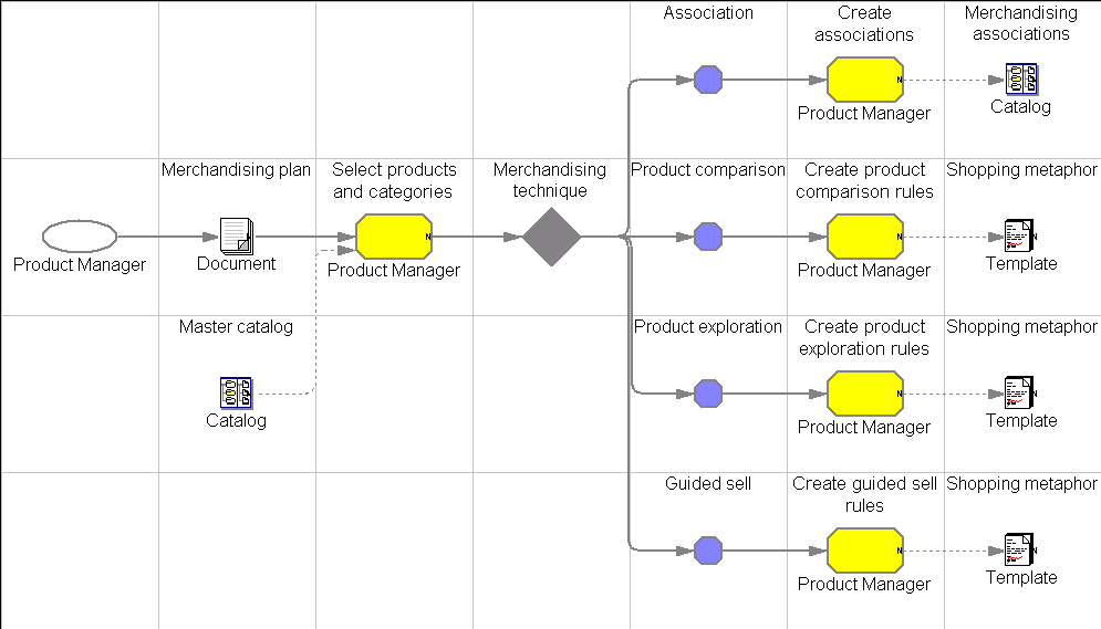 Creative Merchandising