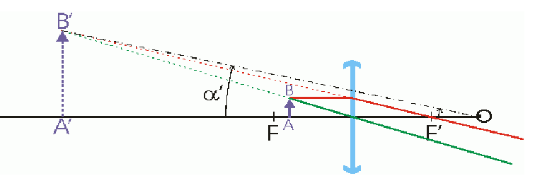 Cours d'Optique Géométrique Chapitre 6