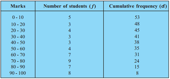 Cumulative frequency & Ogive