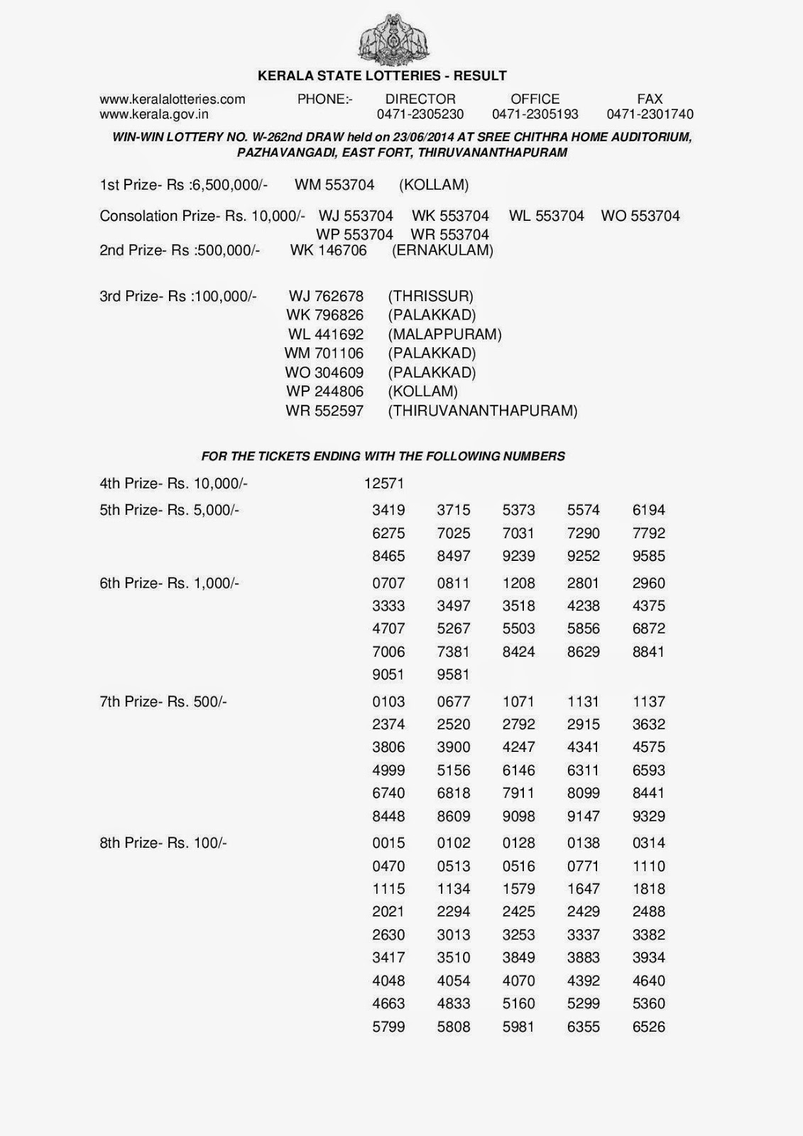 Kerala state Lotteries 23 6 2014 WIN WIN Lottery RESULT W 262nd Live kerala-state-lotteries-23-6-2014-win-win-lottery-result-w-262nd-live