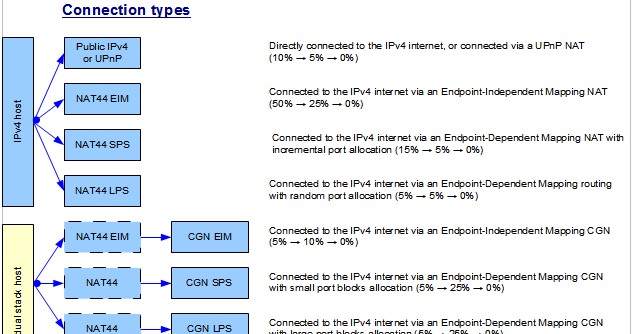 P2P OS: P2P networking during the IPv6 transition and beyond