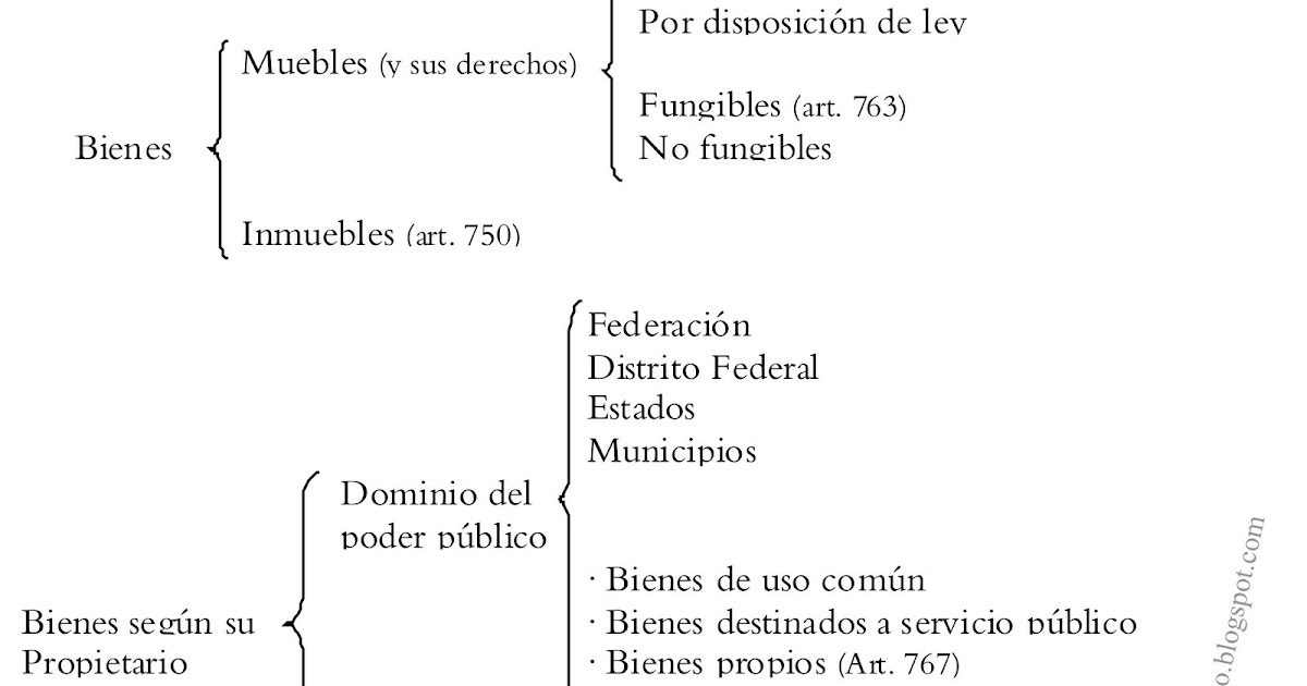 Jurídico M A G: Clasificación de los Bienes