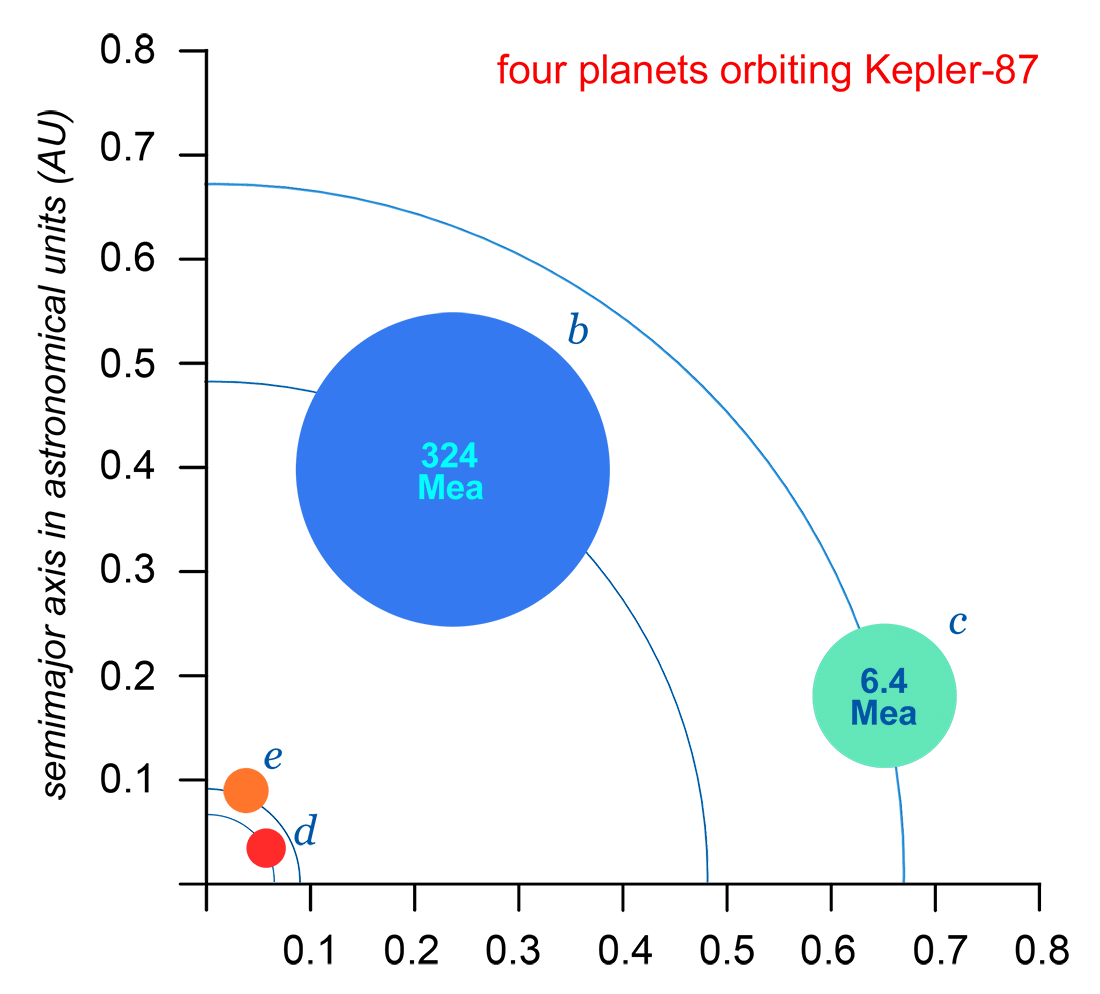 Back Alley Astronomy: A New Design for Planetary Systems