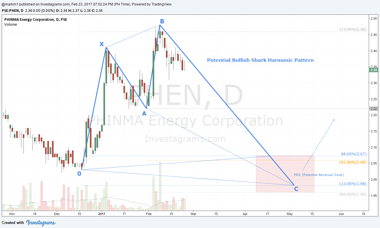 PSE Trends: PHEN on a potential Shark Harmonic Pattern