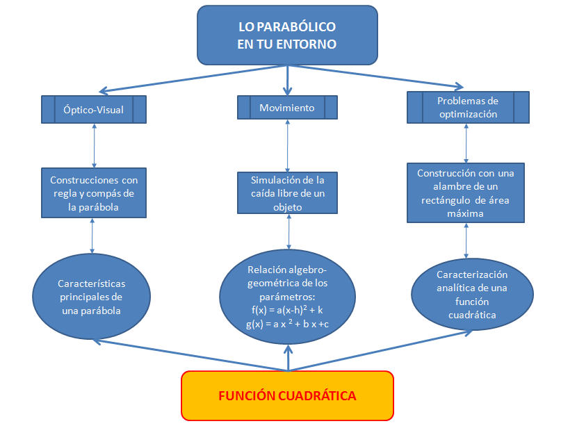Caida parabolica y caida libre