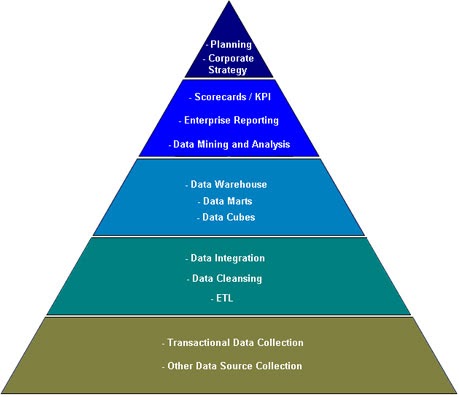 The Vantage Point: The Business Intelligence (BI) Pyramid