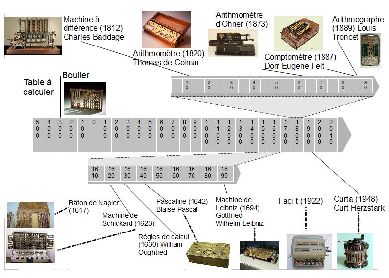 L'intelligence artificielle et l'art du calcul