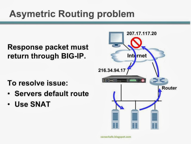 HB Services: The Concept of Asymmetric routing