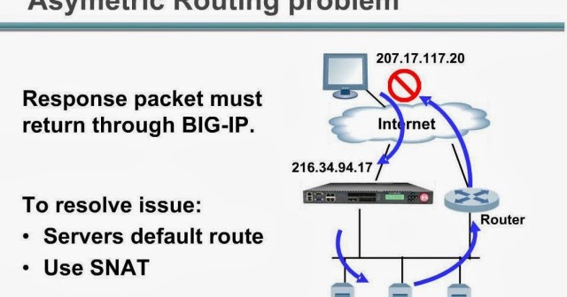 HB Services: The Concept of Asymmetric routing