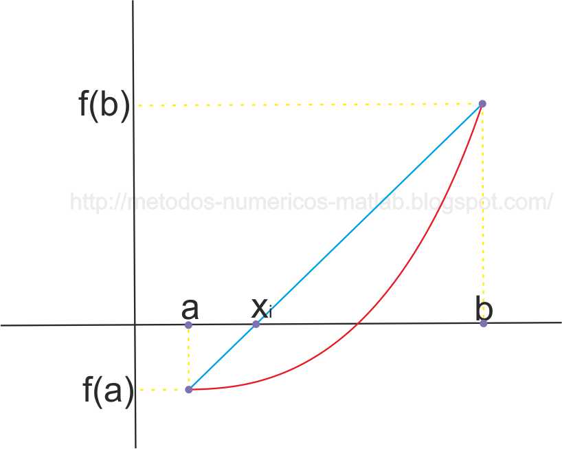 Método de regula falsi (regla falsa) o falsa posición