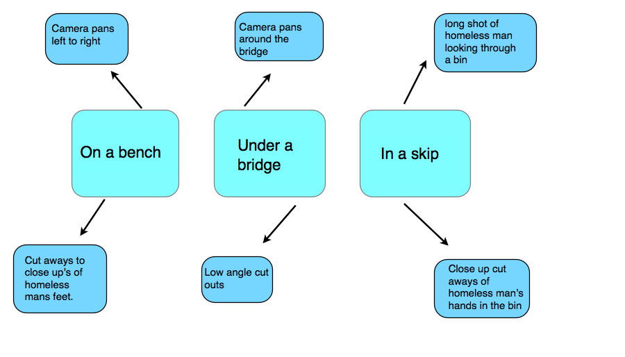 documentary : Mind Map of homeless documentary