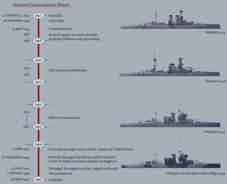 Naval Analyses: INFOGRAPHICS #24: HMS Warspite, Royal Navy's most ...