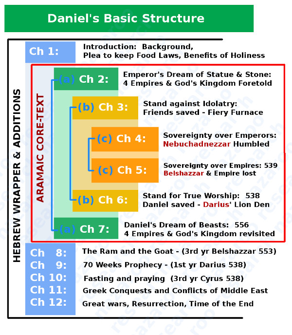 The Nazaroo Zone II: Daniel (Pt 20): The Structure of Daniel