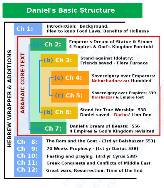 The Nazaroo Zone II: Daniel (Pt 20): The Structure of Daniel