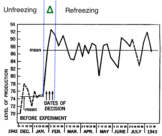 The Change Management Performance Drop : Change Management Success