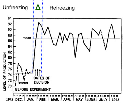 The Change Management Performance Drop : Change Management Success