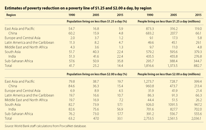 A global middle class world with a lot less extreme poverty in the ...