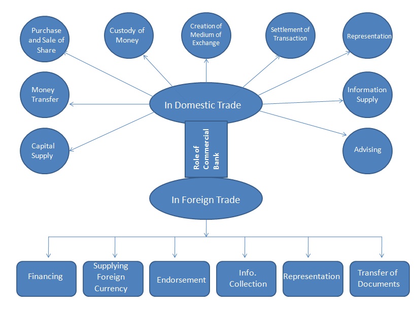 The Role Of Commercial Banks