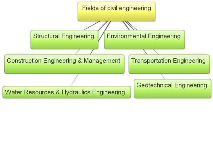 Civil on FIRE!!!: Sub-branches of Civil Engineering