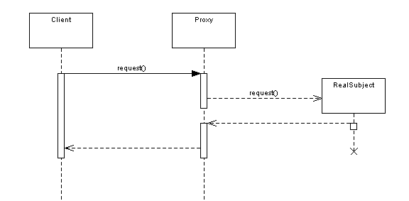 Proxy Design Pattern