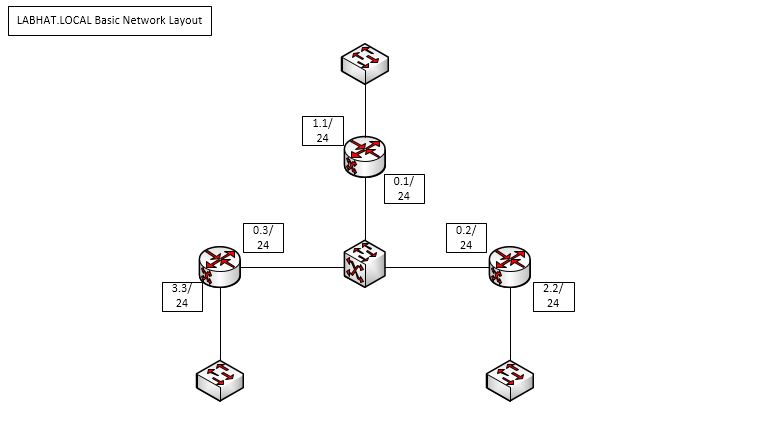 MY ESXI Home Lab. : Network Design and concepts