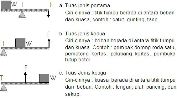 Fisika SMPN 22 Balikpapan: MATERI PESAWAT SEDERHANA KELAS 8