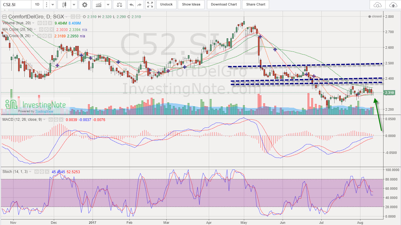Singapore Shares Information: ComfortDelgro