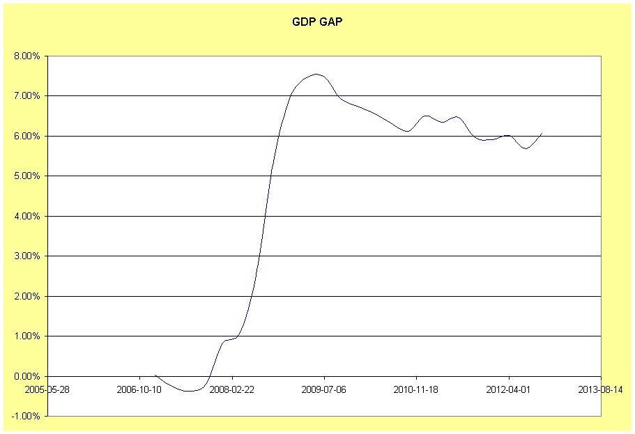 EconoSpeak: GDP Gap Stuck at 6%