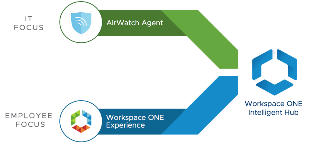 Workspace One Intelligent Hub