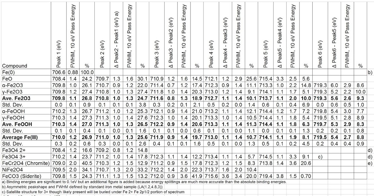 X-ray Photoelectron Spectroscopy (XPS) Reference Pages: Iron