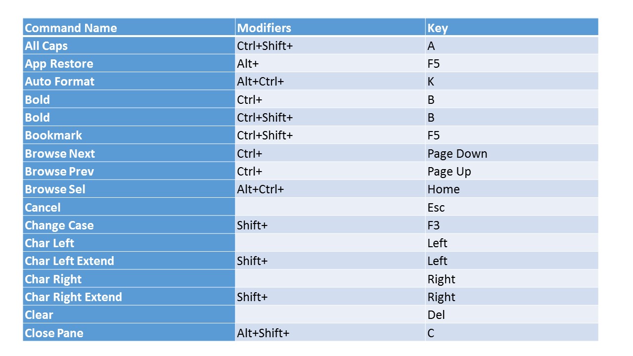 Word 2013 Short Keys