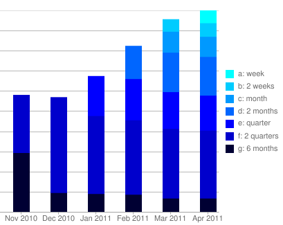 Digging in the dirt: Graphing with Google Charts
