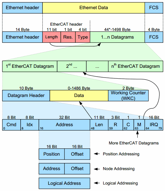 Go TwinCAT: EtherCAT Device Protocol