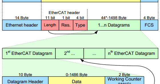 Go TwinCAT: EtherCAT Device Protocol