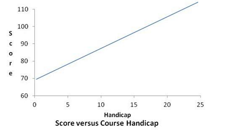 On Golf Handicaps: Southern California Golf Association Errs Badly in ...