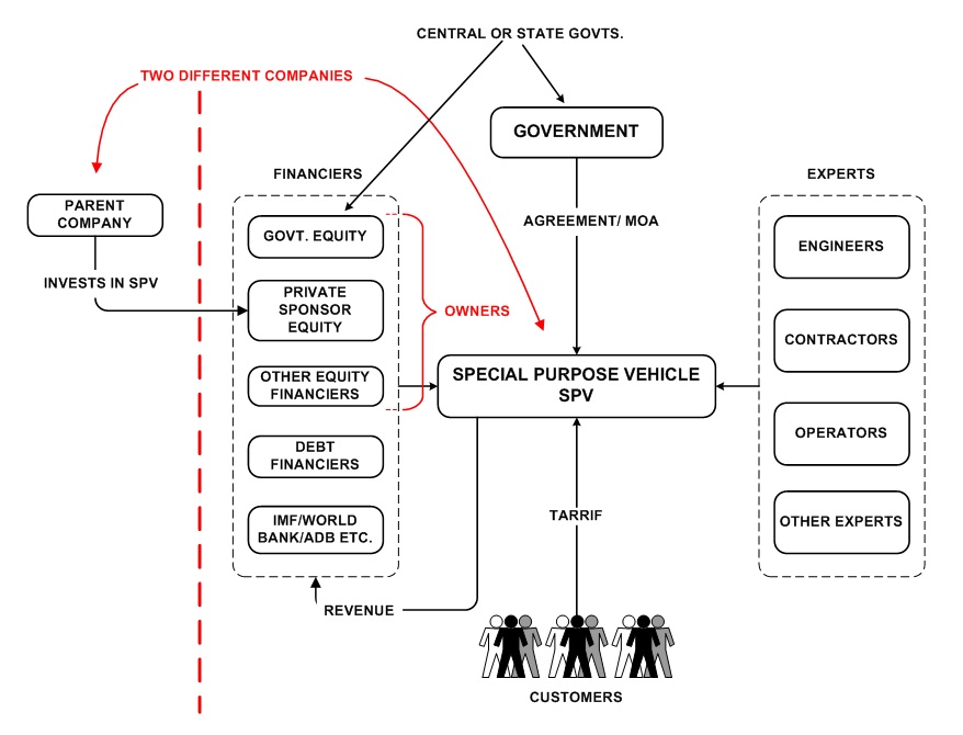 Onward with Honour: Special Purpose Vehicle(SPV) and PPP Projects