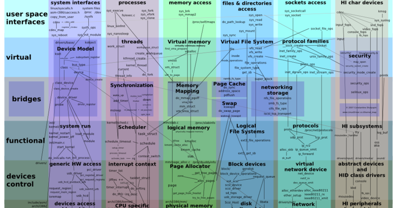 Blog de la Escuela de Ingeniería Informática de la UNED: Linux kernel ...