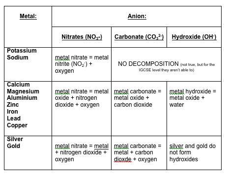 IGCSE Study Guides, Revision & Notes: Metals
