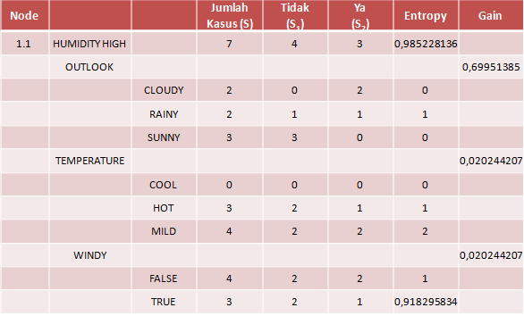 Contoh Perhitungan Decision Tree dengan Algoritma C45 - Skripsi Teknik ...